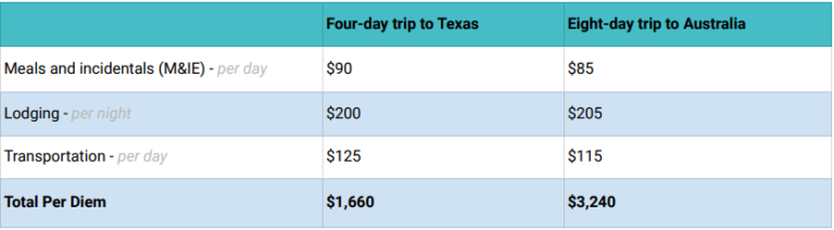 What Is Per Diem? Everything You Need To Know About It - Vencru
