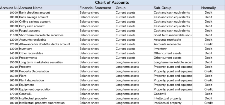 Chart of Accounts Detailed Guide | Vencru