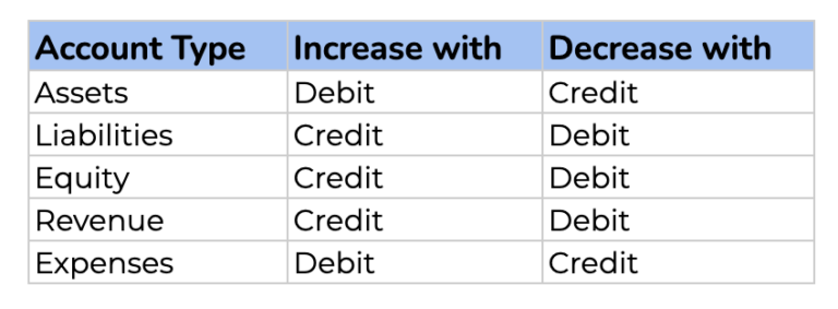 Debits and Credits in Accounting: With Journal Entry Examples - Vencru