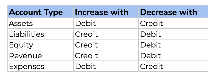 Debits and Credits in Accounting: With Journal Entry Examples - Vencru