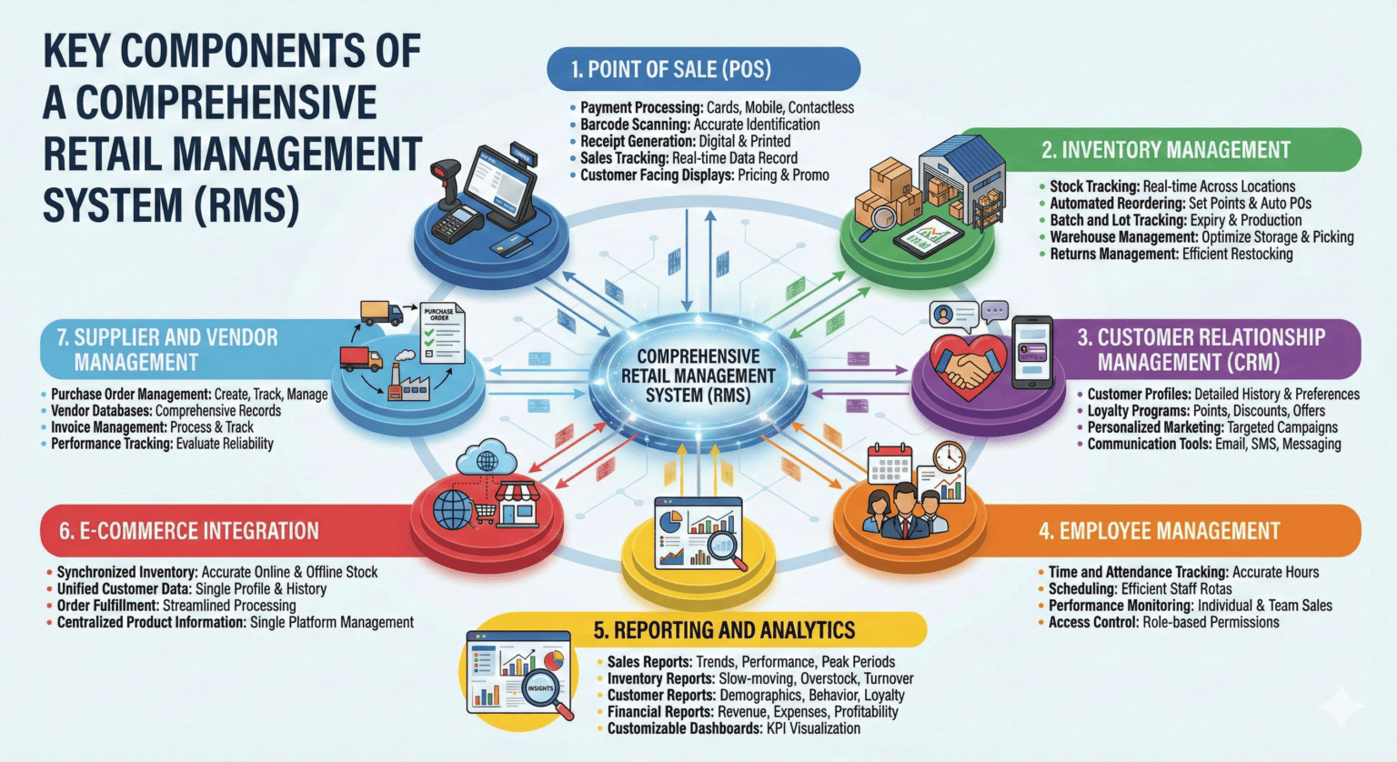Retail Management Systems: Your Complete Guide - Vencru